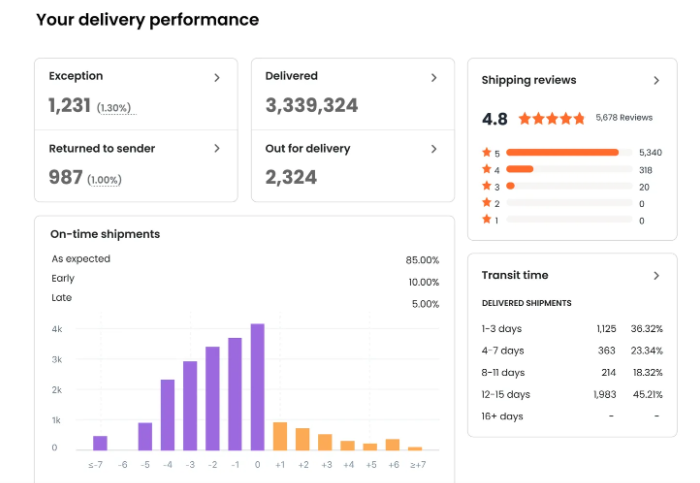 10 Best Shipping Software for Delivery Businesses (According to Users)